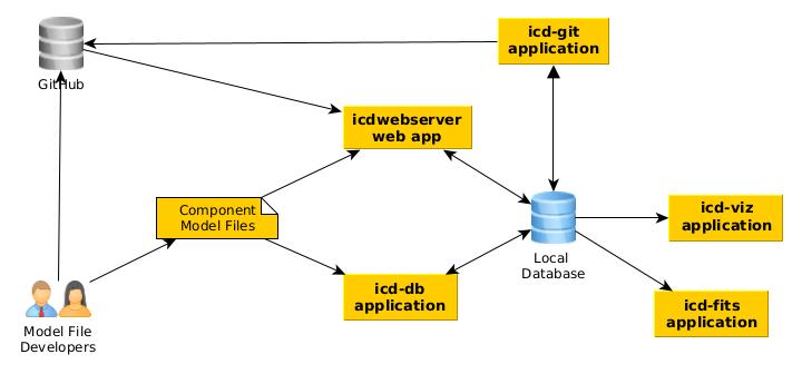 Overview · Interface Database System (IDBS)